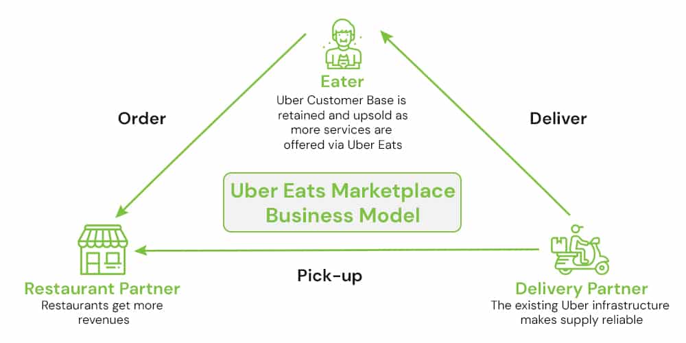 How to build an app like Uber eats - A simplified Guide