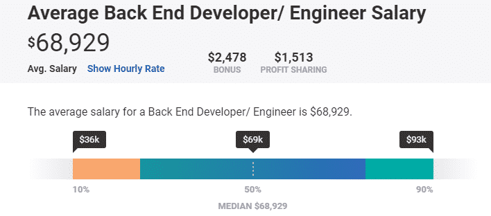 Backend vs Frontend Development: What’s The Difference?