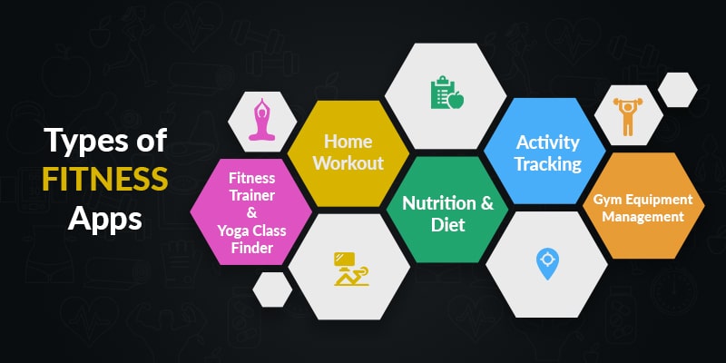 How to Create a Fitness App | Process of Fitness Mobile App Development