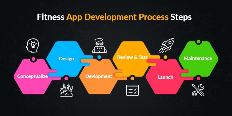 How to Create a Fitness App | Process of Fitness Mobile App Development