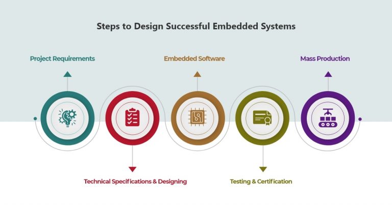 Hire Embedded Programmer :: Software Firmware Developers