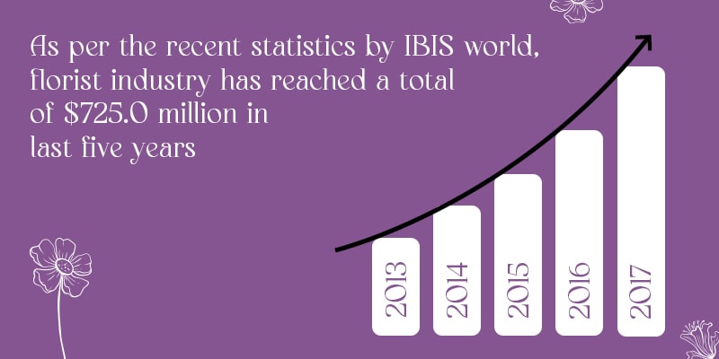 Uber-Like Flower Delivery App Development Company | Uber for florist app