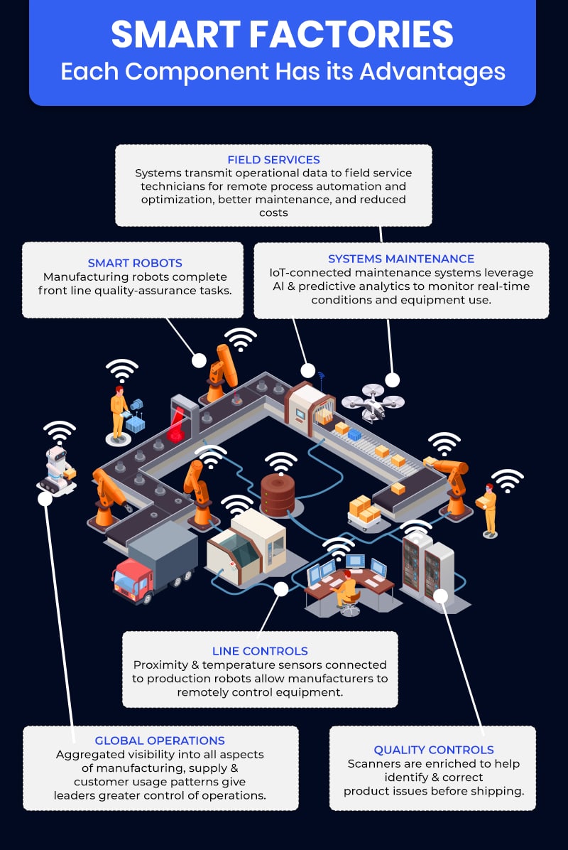 IoT in Manufacturing - Benefits, Trends & Smart Factory Solutions