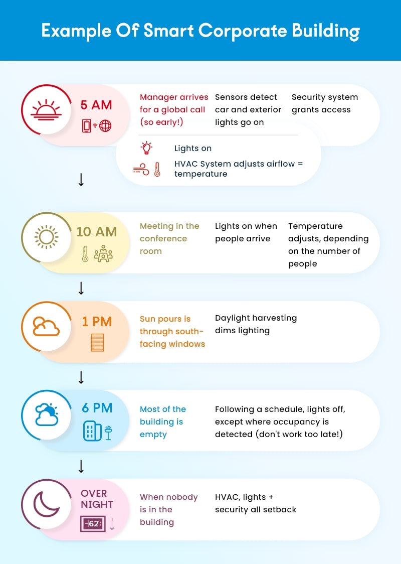 Smart Building Technology | Know Why You Need Smart Building