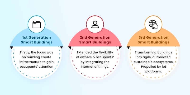 Smart Building Technology | Know Why You Need Smart Building