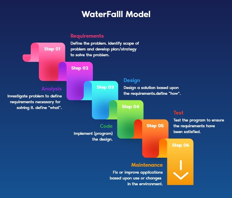 Software Development Process in 7 Stages and Types