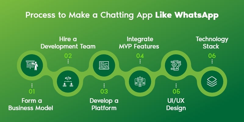 How to Make an App Like WhatsApp?- Features, Tech Stack & Cost