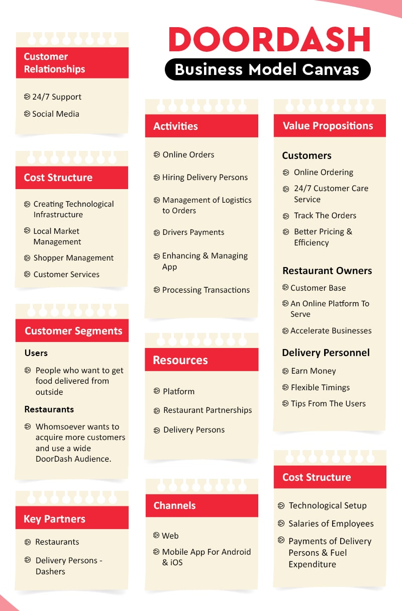 DoorDash Business Model | Explore DoorDash Revenue Model