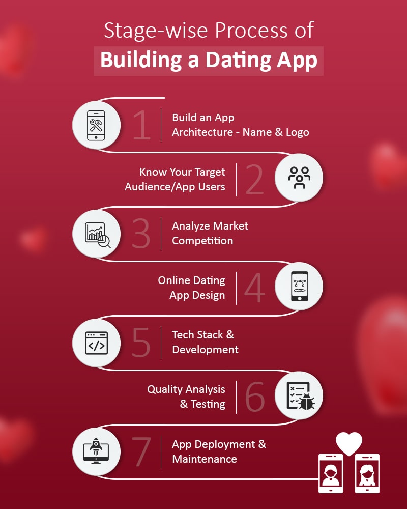 How to Create a Dating App Today?: From Idea to Launch