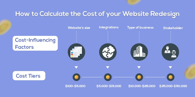 Discover Website redesign cost estimates with Strategy & Process