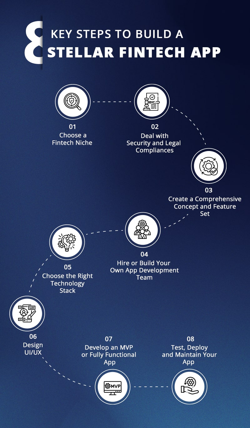 How to Build a Fintech App? [Types, Process, Trends & Cost]