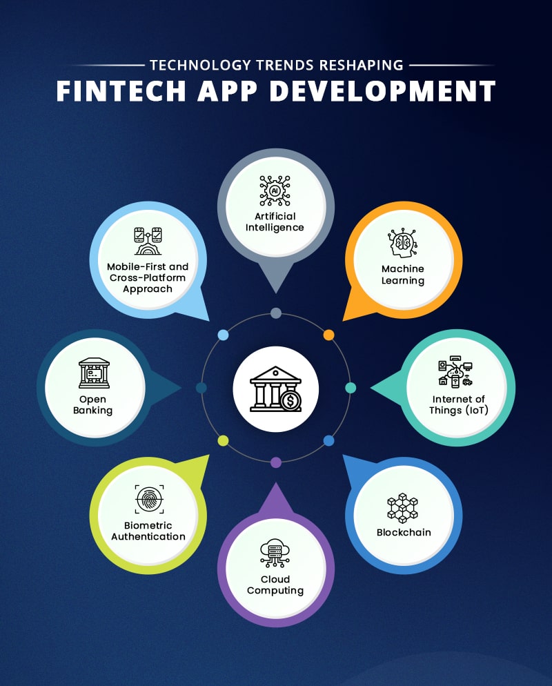How to Build a Fintech App? [Types, Process, Trends & Cost]