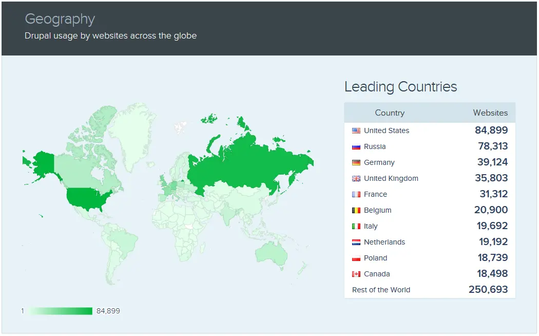 Top 5 Drupal Development Tools | Drupal Developer Must Know
