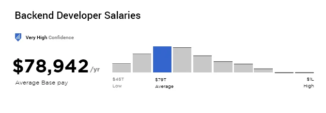 Backend vs Frontend Development: What’s The Difference?