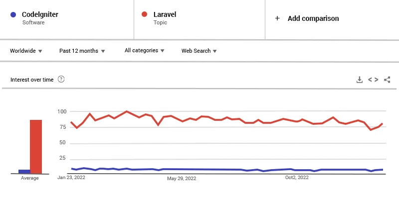 CodeIgniter Vs Laravel: Which is the Better PHP Framework?