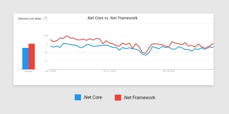 .NET Core vs .NET Framework 2025: Full Comparison
