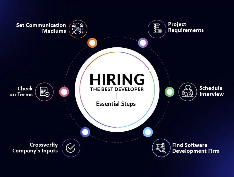 Offshore Software Development: Know How to Maximize Your ROI