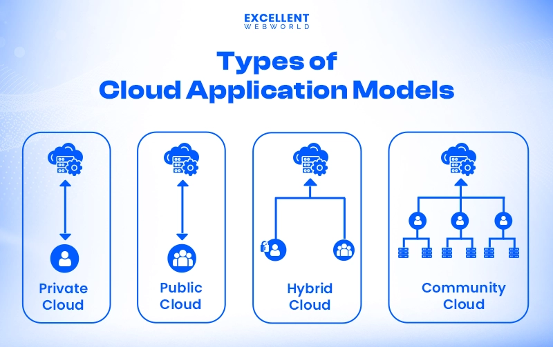 Cloud Based Application Development Step-By-Step Guide Cloud Based Application Development Step-By-Step Guide