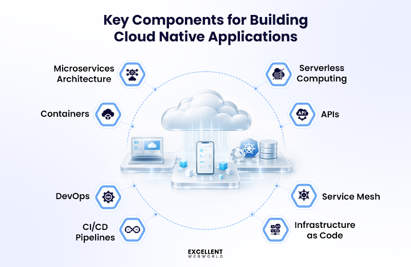 Cloud-Native Application Development Guide 2026